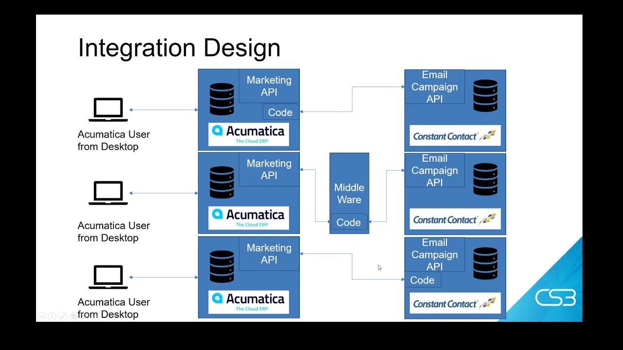 Full understanding of 3 design concepts for Acumatica API's are addressed.